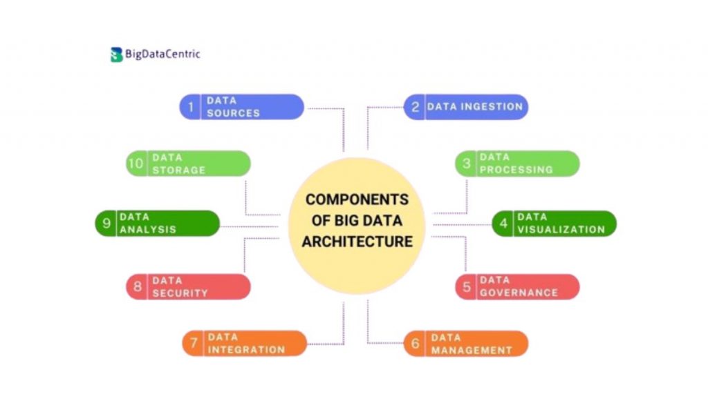 What Is Big Data Architecture Bigdatacentric