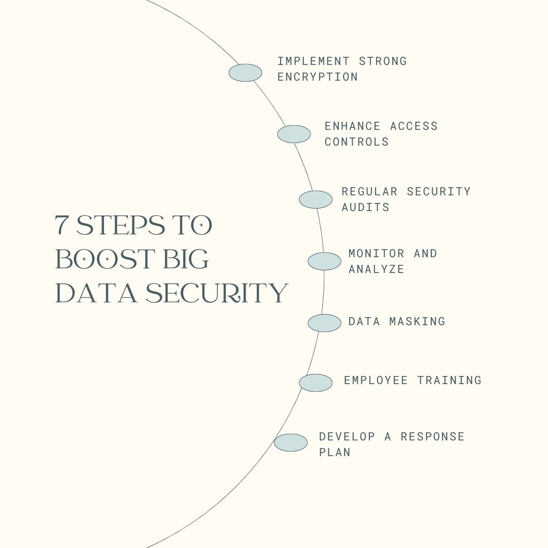 The Importance of Big Data Security in Modern Tech