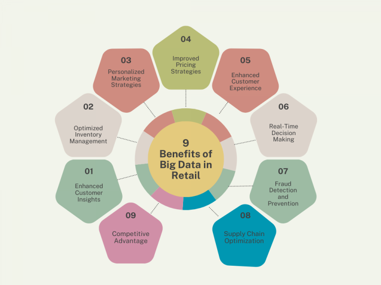 Big Data Analytics in Retail With Example, Benefits, Future