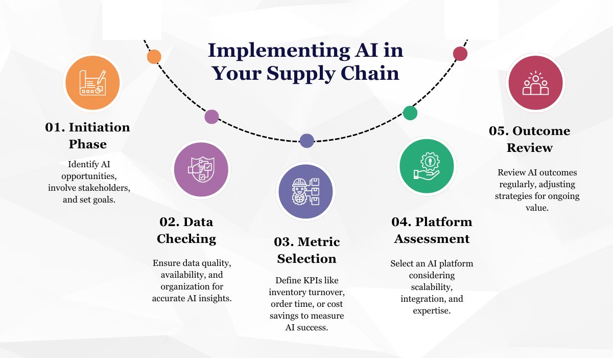 AI in Supply Chain: Key Benefits and Implementation