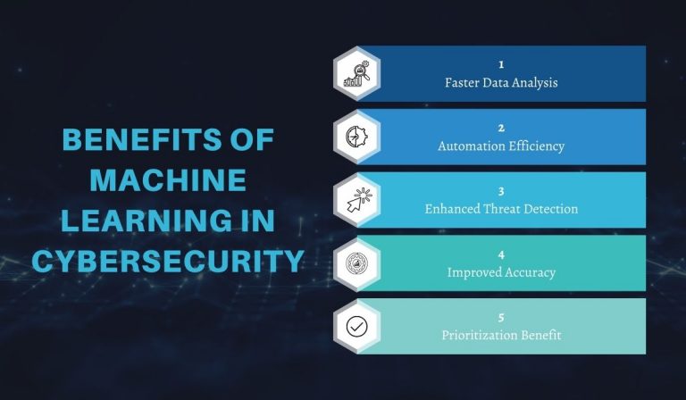 Machine Learning in Cybersecurity: Benefits and Future