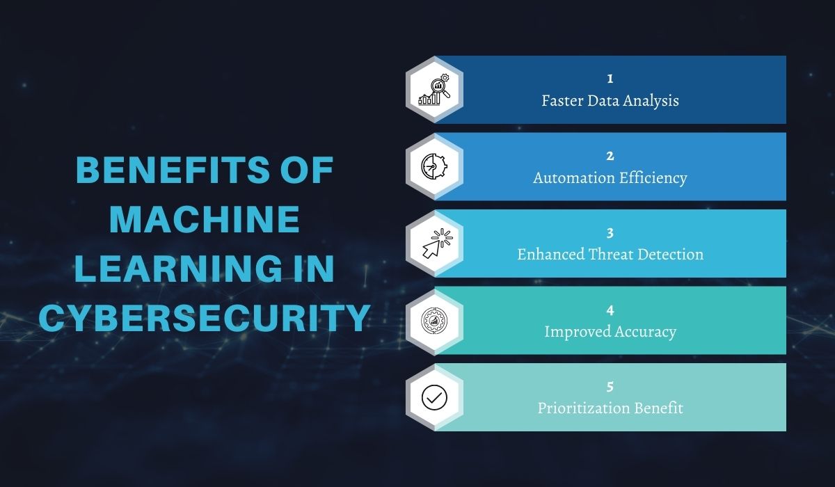Machine Learning in Cybersecurity: Benefits and Future