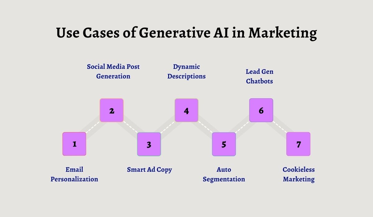 Generative AI in Marketing: Use Cases, Benefits, & Tips
