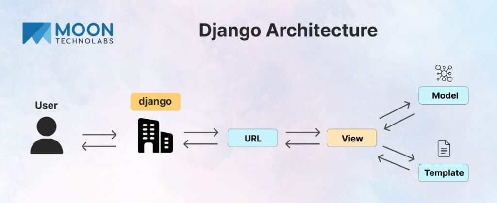 Flask vs Django: Which Python Web Framework is Right for You?