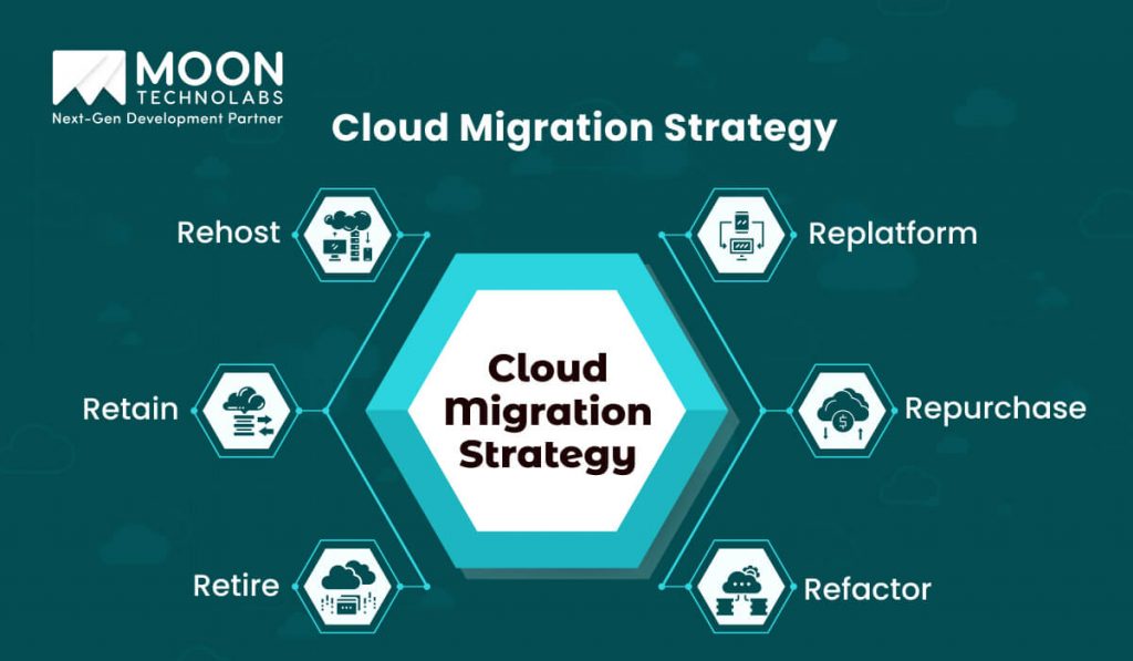 Cloud Migration Strategy Take Your Data To The Sky Safely