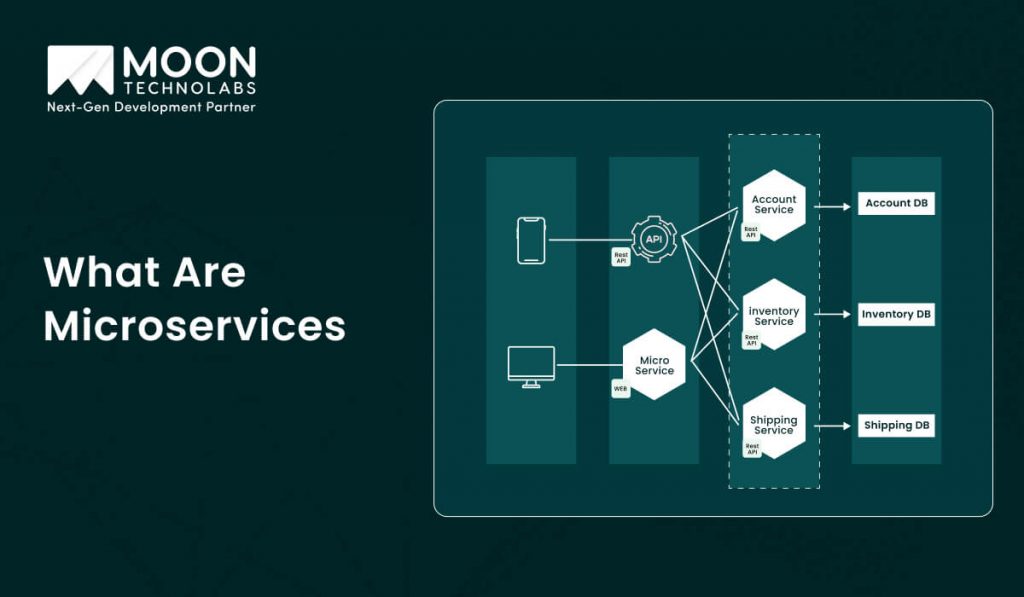 What Are Microservices: Definitions, Benefits & Examples