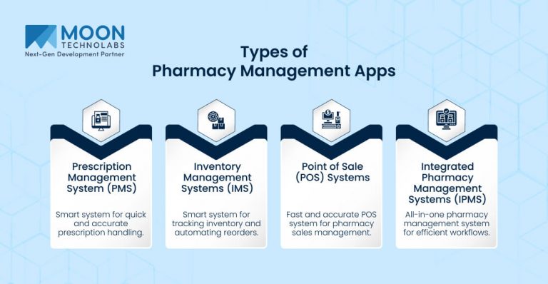 A Guide to Pharmacy Management Software Development