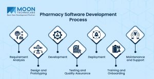 A Guide to Pharmacy Management Software Development