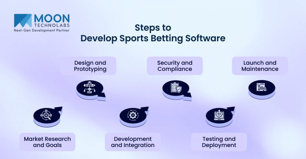 Sports Betting Software Development: The Ultimate Guide