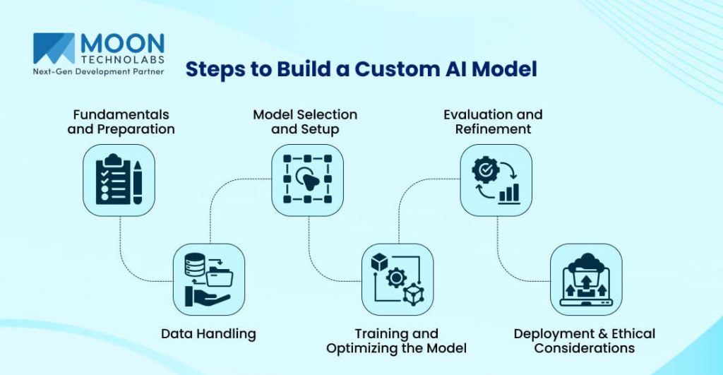 How to Build an AI Model From Scratch: A Detailed Guide