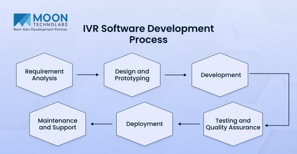 An Ultimate Guide to IVR Software Development