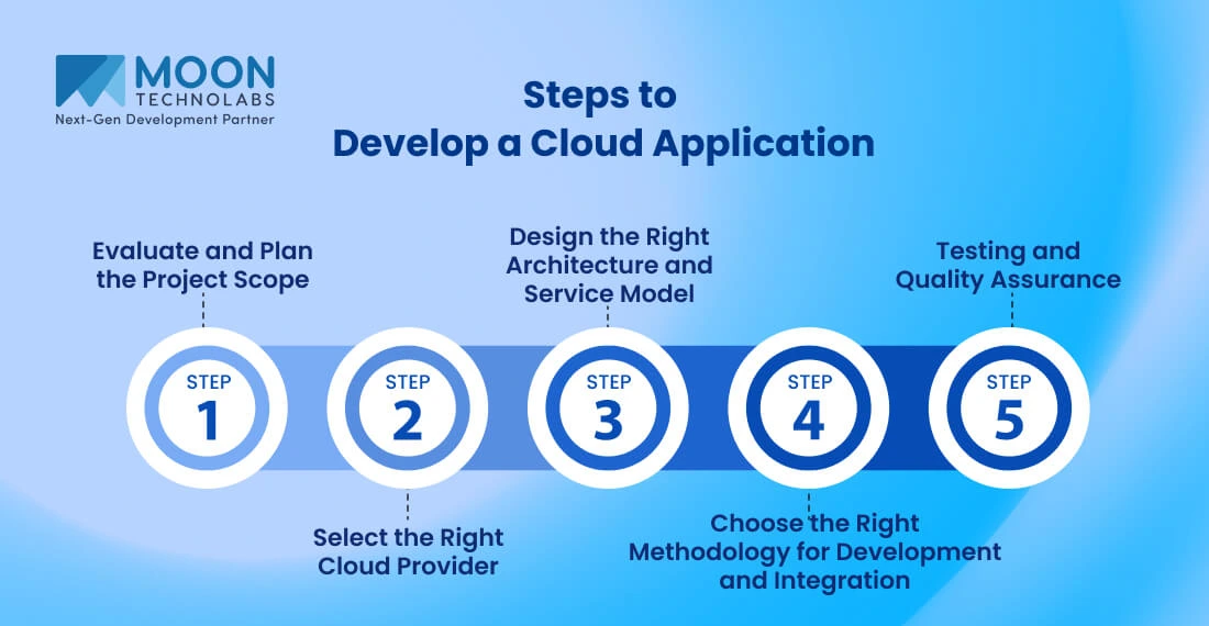 A Comprehensive Guide to Cloud Application Development