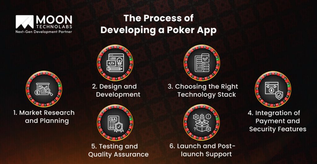 A Comprehensive Guide to Poker App Development