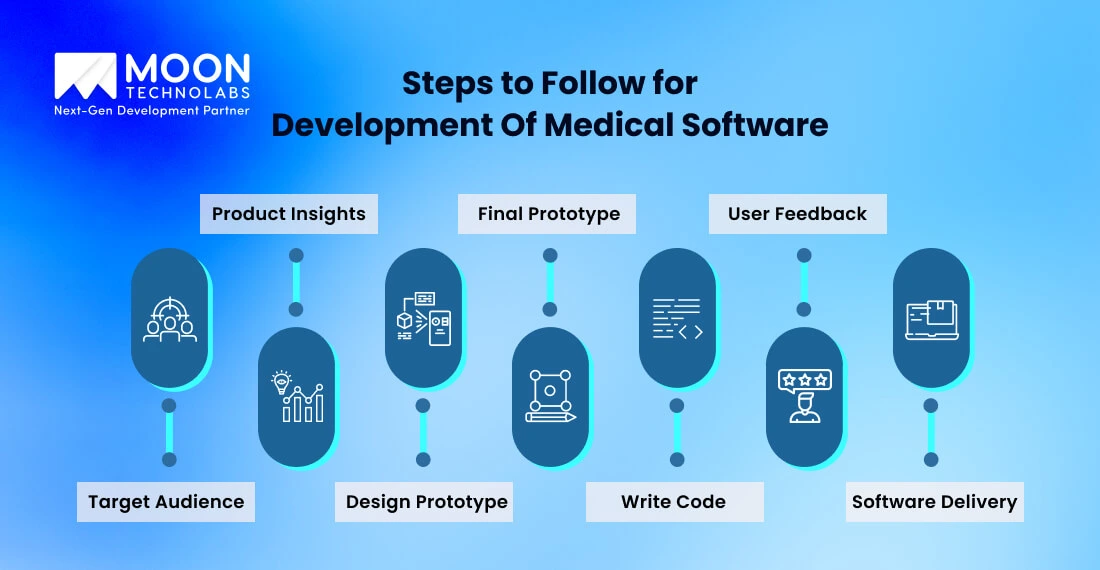 Medical Software Development – A Complete Guide