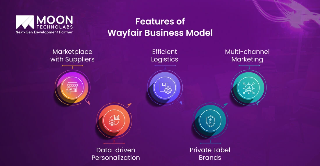 Wayfair Business Model: Statistics, Funding and Figure
