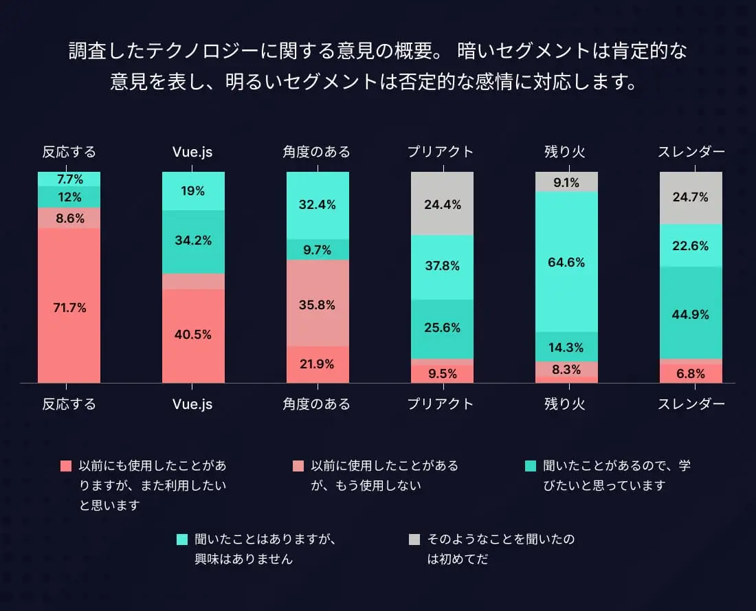 Angular、React、Vue の究極の比較 - Moon Technolabs