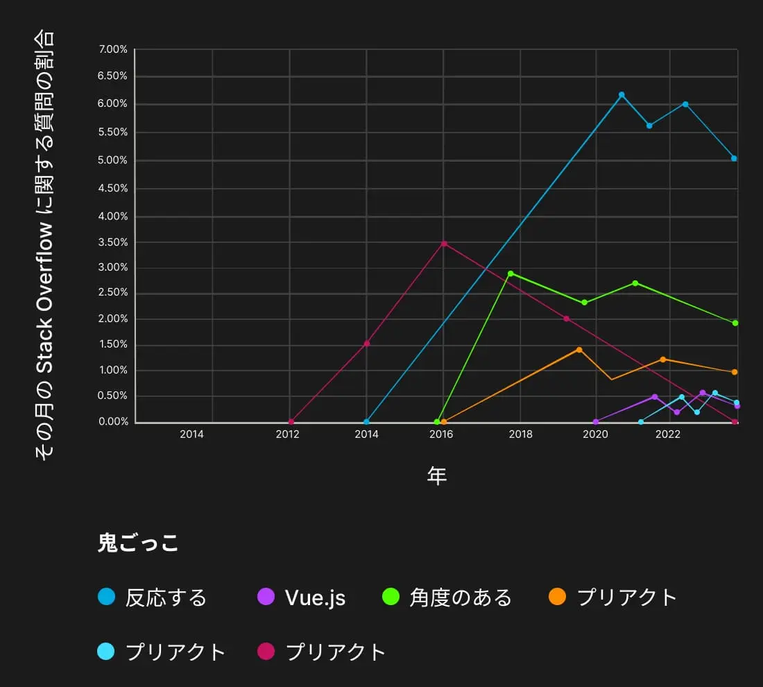 Angular、React、Vue の究極の比較 - Moon Technolabs