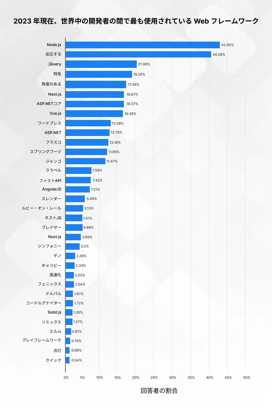 Angular、react、vue の究極の比較 Moon Technolabs
