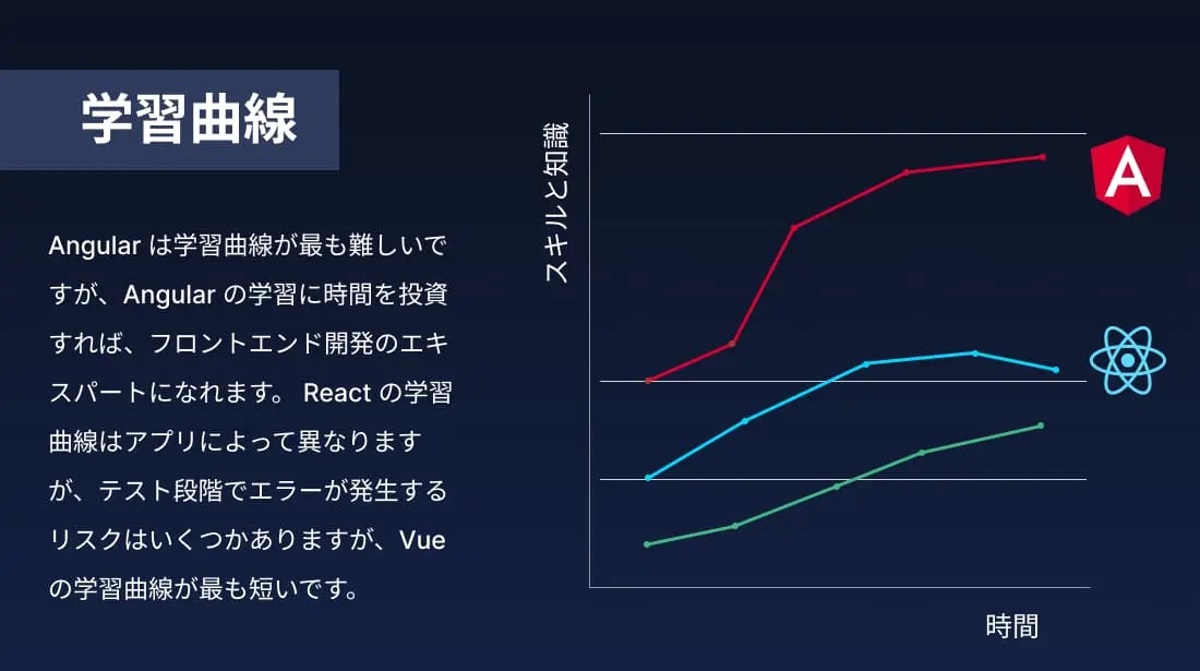 Angular、React、Vue の究極の比較 - Moon Technolabs